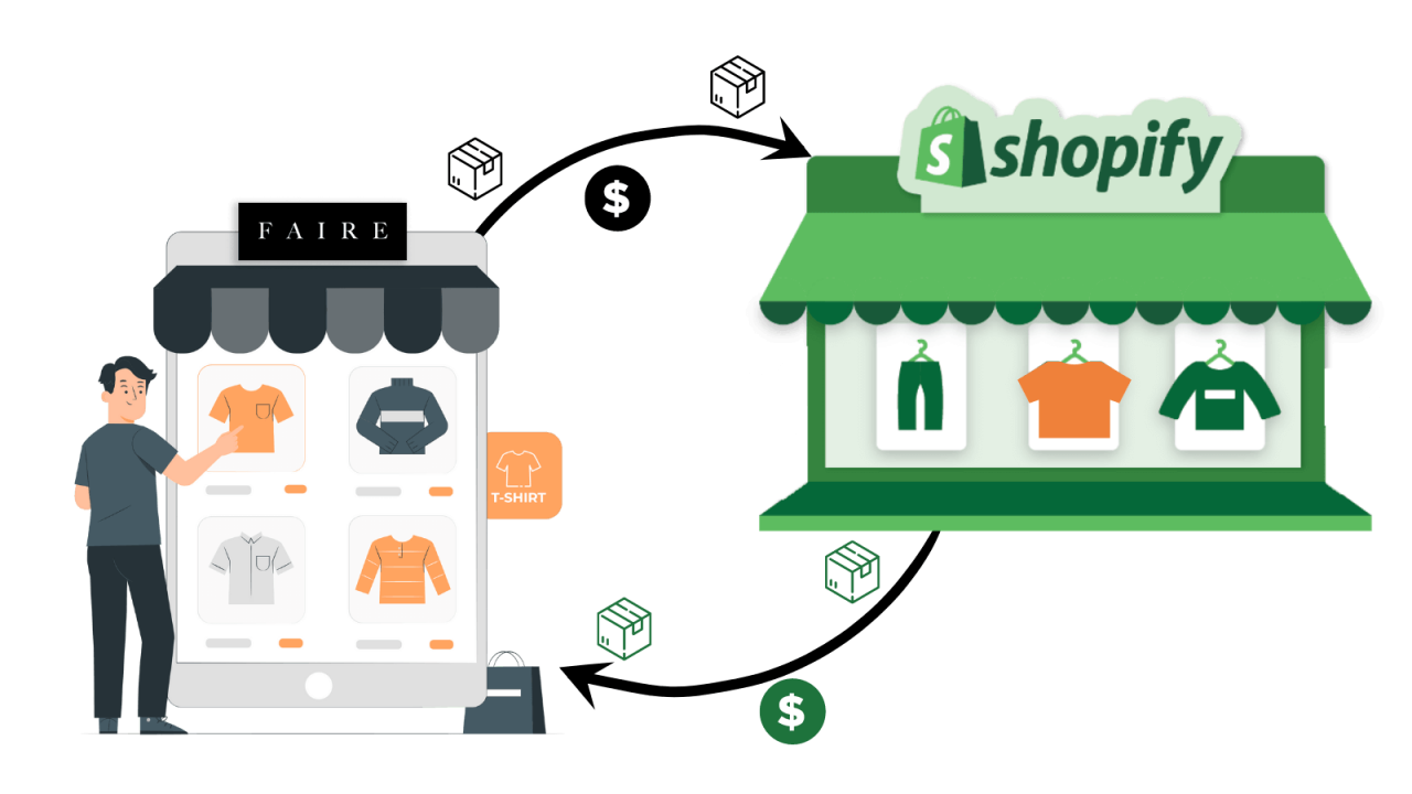 Shopify Faire Integration and Sync - Digital Product Labs